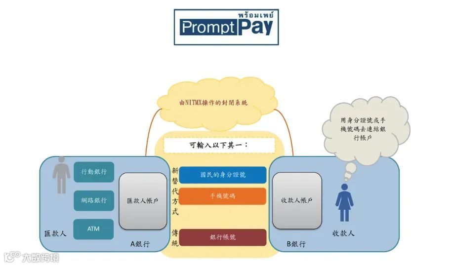 【支付百科】泰国即时支付：PromptPay_大数跨境｜跨境从业者专属的媒体平台