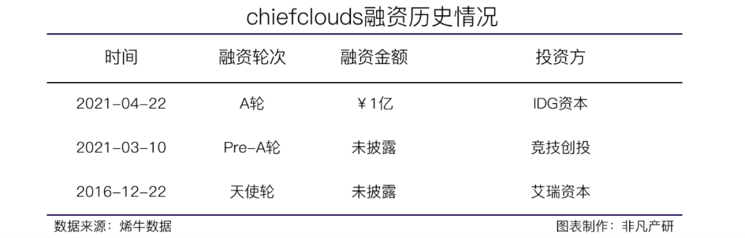 数据智能服务平台及企业营销解决方案提供商ChiefClouds获IDG资本1亿元A轮融资_大数跨境｜跨境从业者专属的媒体平台