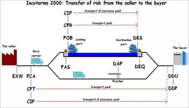 FOB、CNF、CIF的简介和区别以及相互换算方式_大数跨境｜跨境从业者专属的媒体平台