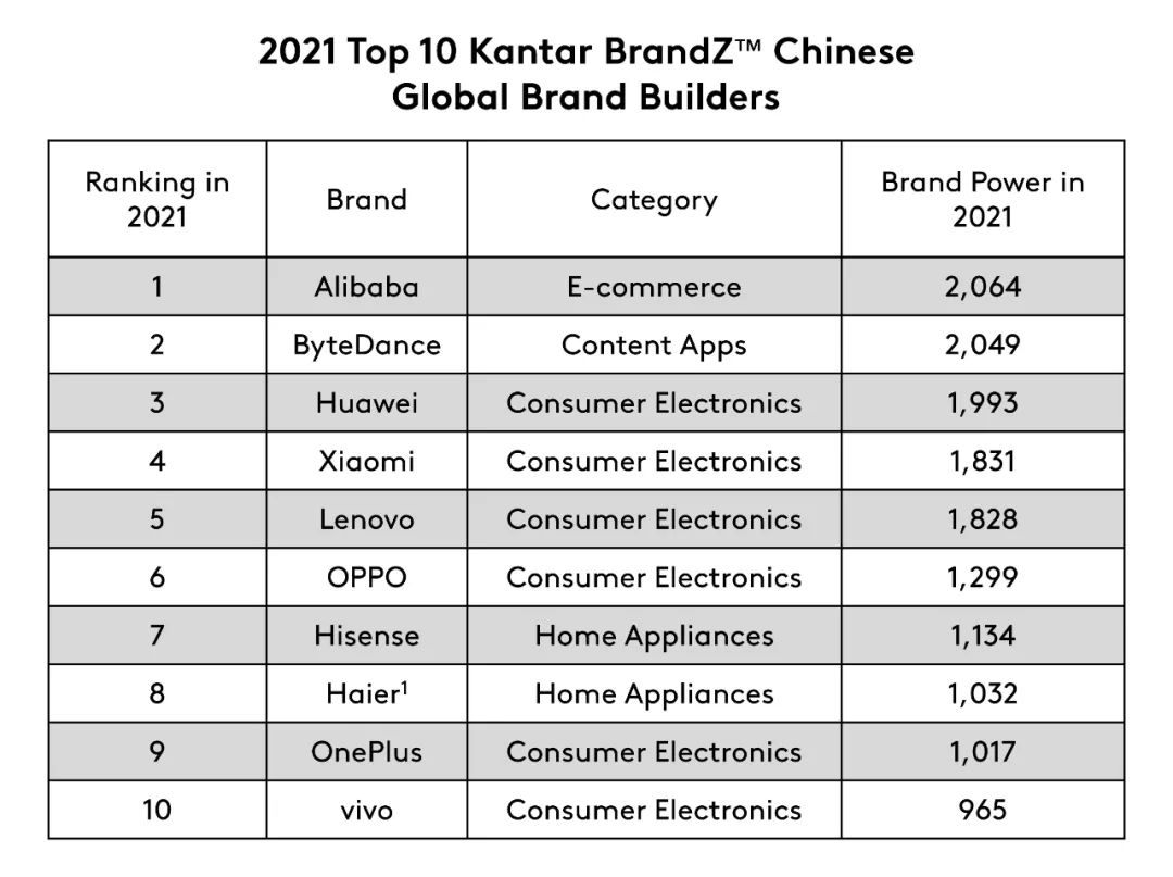 Top 50 Kantar BrandZ™ Chinese Global Brand Builders 2021_大数跨境｜跨境从业者专属的媒体平台