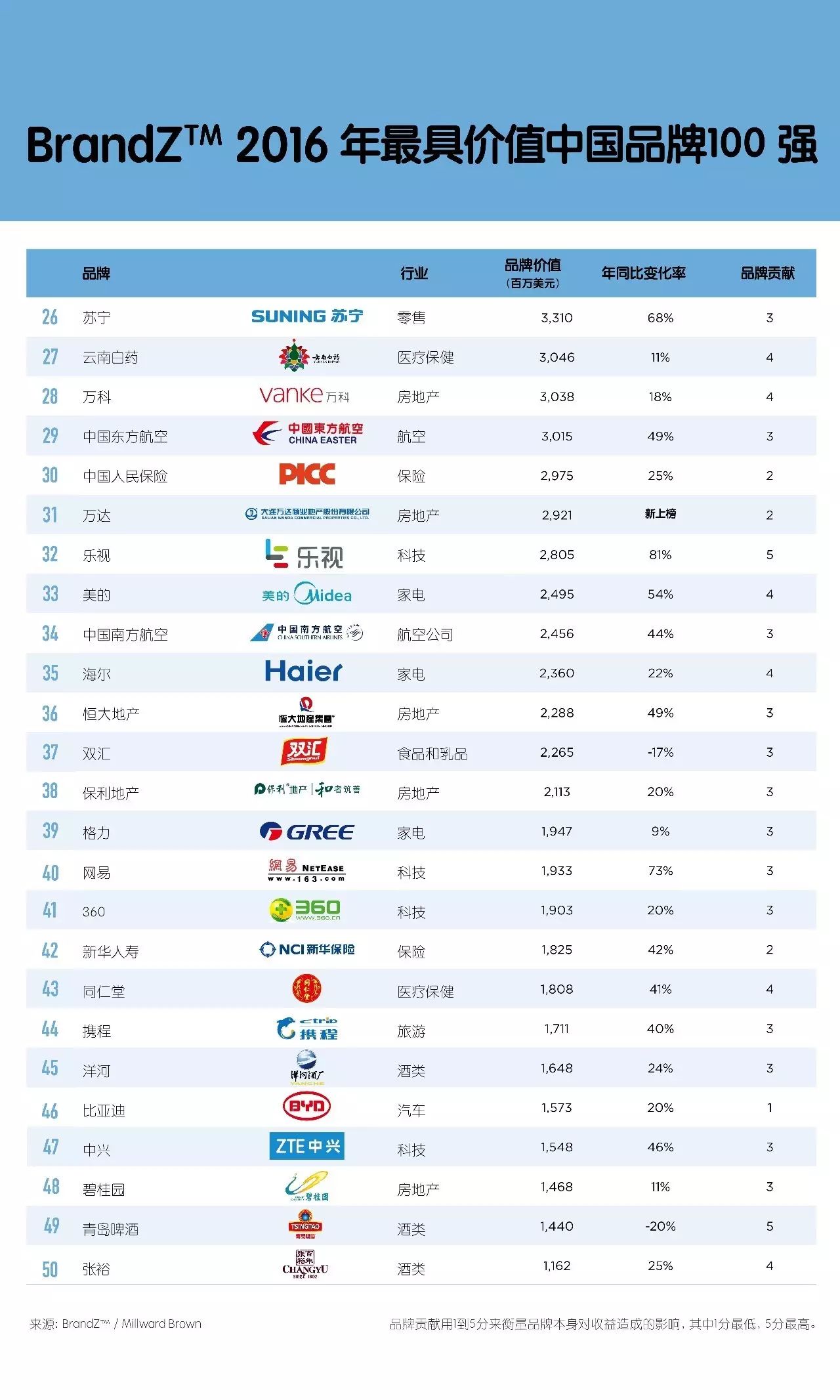 BrandZ™2016最具价值中国品牌100强榜单_大数跨境｜跨境从业者专属的媒体平台