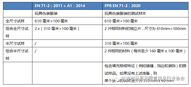 【预警】EN 71-2：2020玩具安全易燃性第2部分更新_大数跨境｜跨境从业者专属的媒体平台