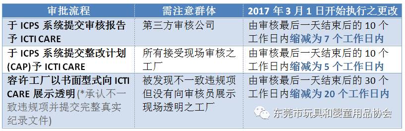 【重要通知】ICTI CARE 新的报告审批流程_大数跨境｜跨境从业者专属的媒体平台