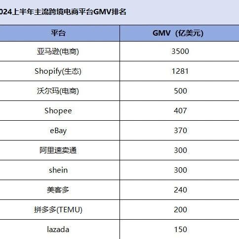 2024全球电商平台竞速：亚马逊GMV高达3500亿美元，稳居第一_大数跨境｜跨境从业者专属的媒体平台