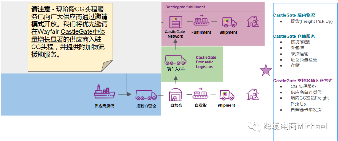 Wayfair官方仓库Castlegate介绍- 大数跨境
