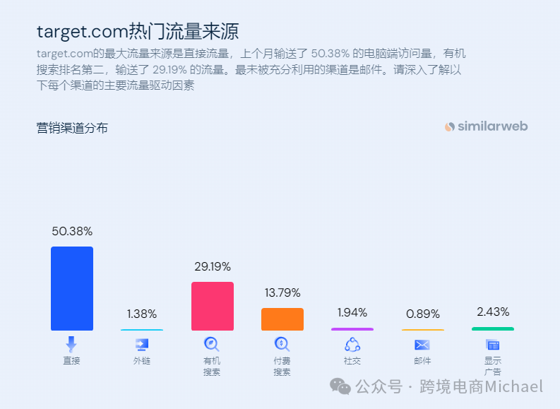 美国零售巨头Target平台及运营模式介绍- 大数跨境
