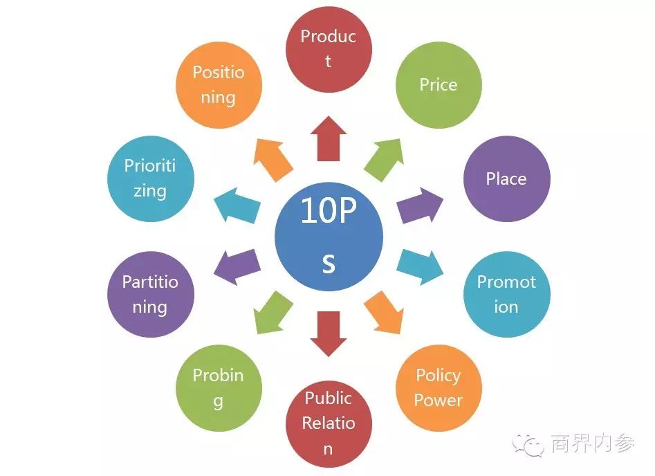 搞懂4Ps、5Ps、6Ps、7Ps、10Ps营销理论，你就是大师！_大数跨境｜跨境从业者专属的媒体平台