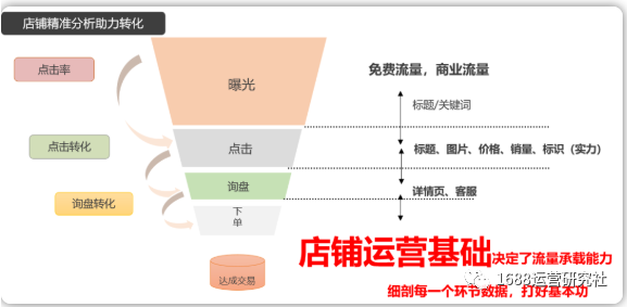 如何数据化运营1688店铺，做精准化数据输出？- 大数跨境