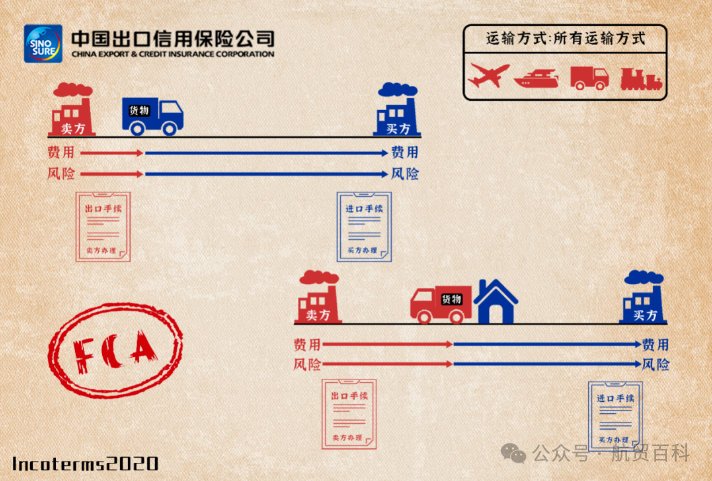 【航贸百科】国际贸易EXW/FCA/CPT/CIP/DPU/DAP/DDP术语详解,外贸必读- 大数跨境