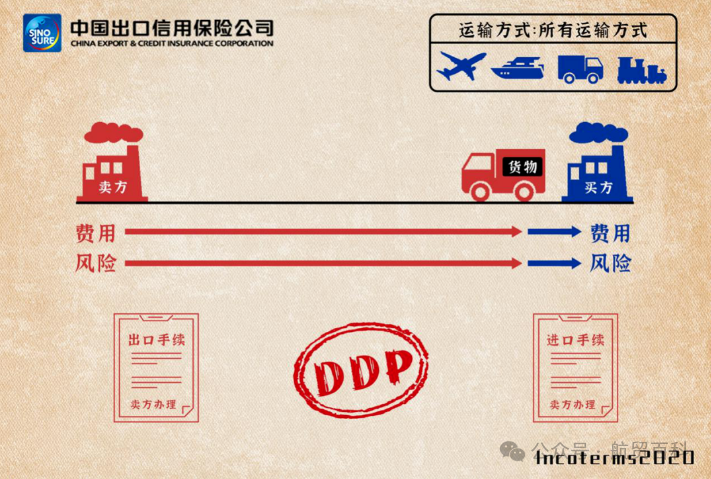 【航贸百科】国际贸易EXW/FCA/CPT/CIP/DPU/DAP/DDP术语详解,外贸必读- 大数跨境