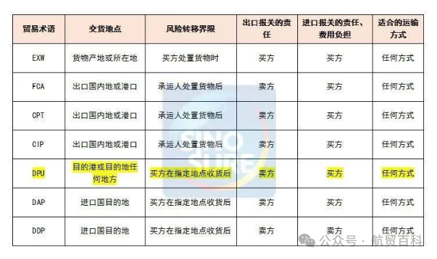 【航贸百科】国际贸易EXW/FCA/CPT/CIP/DPU/DAP/DDP术语详解,外贸必读- 大数跨境
