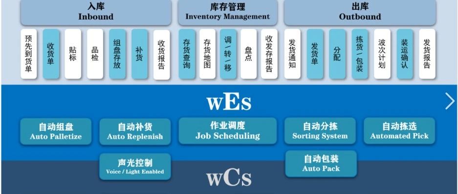 详解WMS、WCS、WES之间的联系- 大数跨境