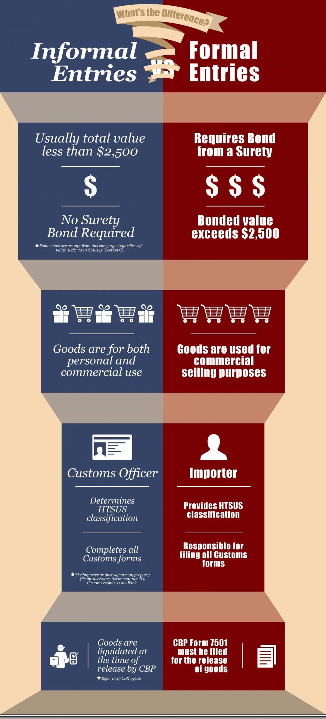 What Is the Difference Between Formal and Informal Entries?- 大数跨境