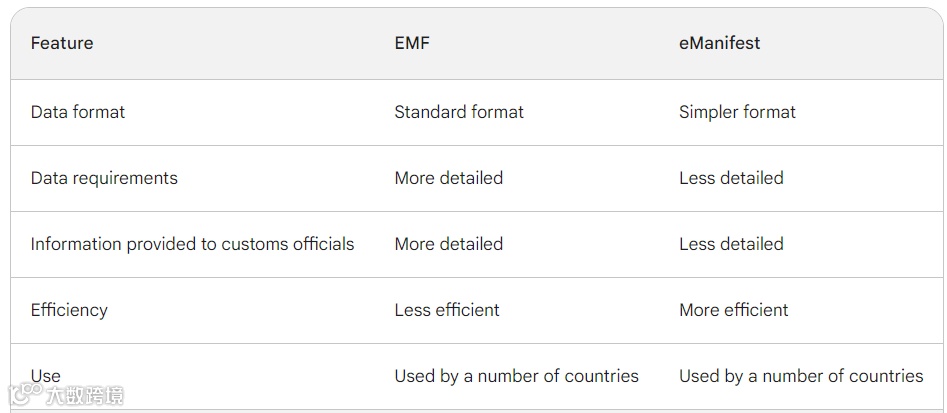 EMF和eManifest- 大数跨境