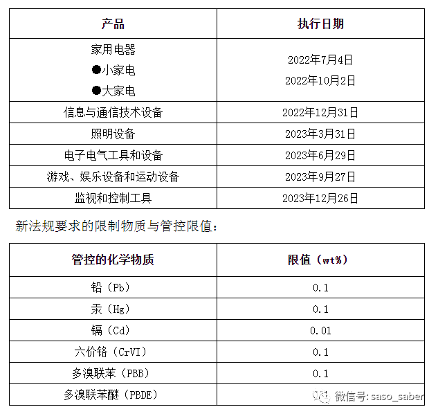 沙特SASO RoHS新技术法规将于2022年7月4日起逐步执行- 大数跨境