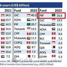 沙特PIF“崛起”之路：2030年有望成为全球第二大主权基金- 大数跨境