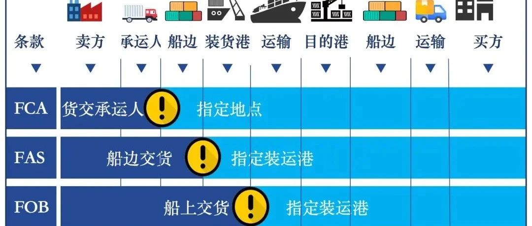 FCA、FAS和FOB有什么不同？- 大数跨境