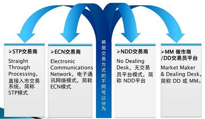 外汇平台类型：ECN、STP、NDD及MM详解- 大数跨境