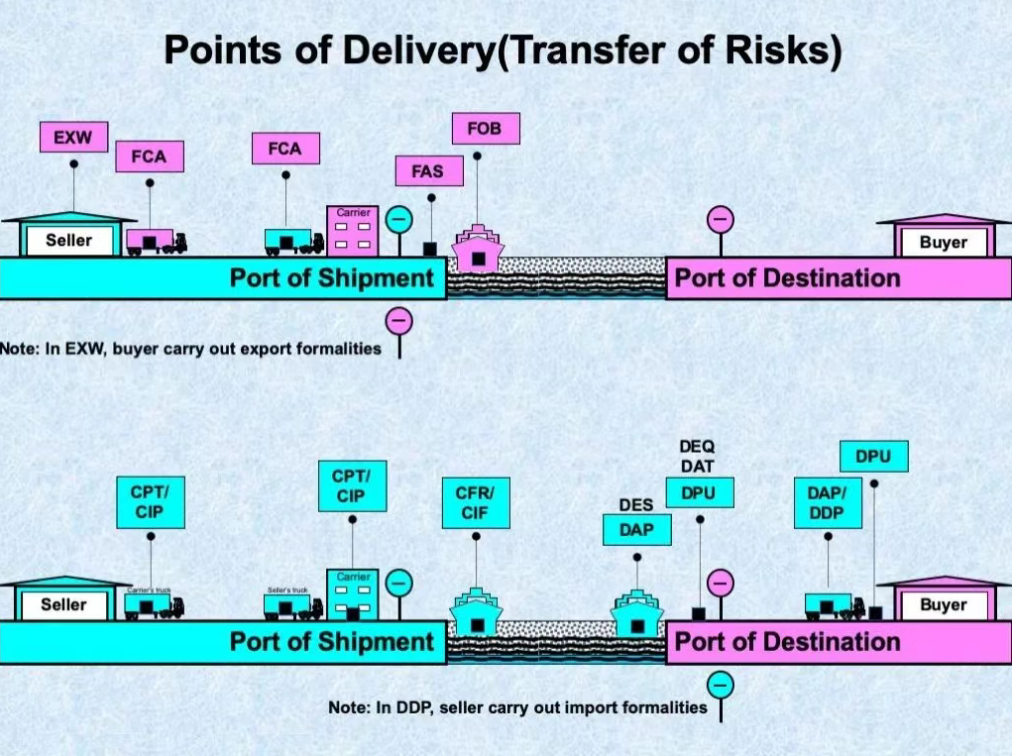 EXW、FOB、CFR、CIF、DDP核心差异与风险详解- 大数跨境