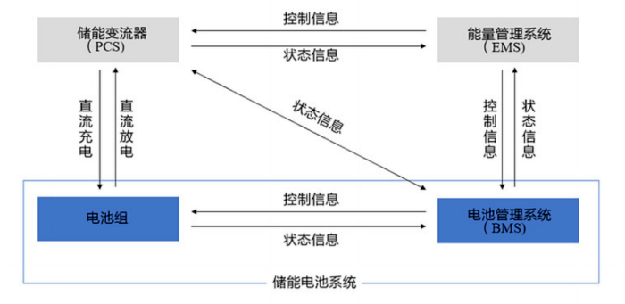 储能系统EMS、BMS、PCS 解读- 大数跨境