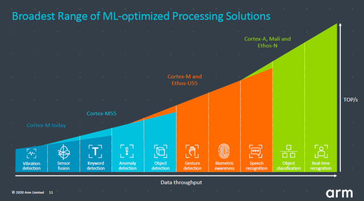 历经两年研发，Arm中国首款AI产品周易AIPU迎落地首秀- 大数跨境
