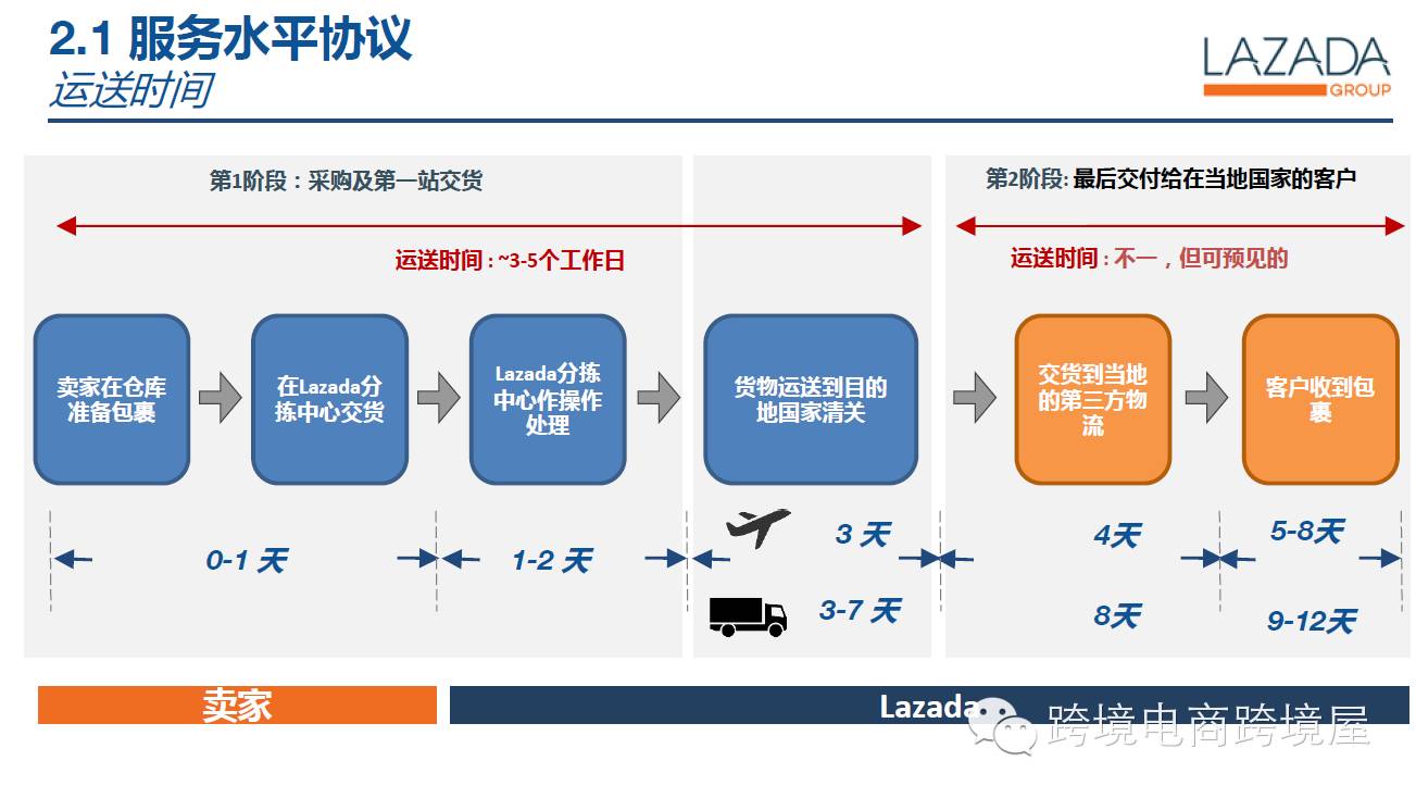 三图看懂Lazada自配物流- 大数跨境