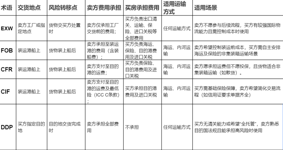 EXW、FOB、CFR、CIF、DDP核心差异与风险详解- 大数跨境