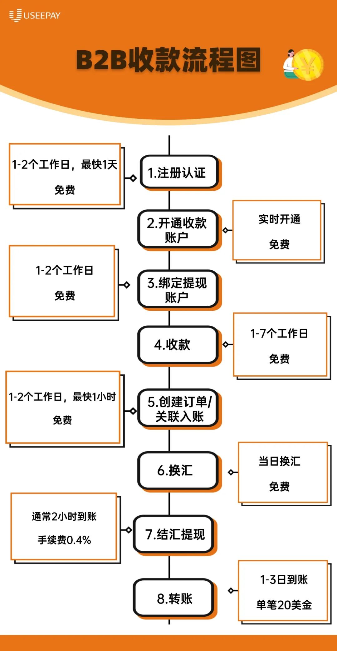 一图读懂UseePay外贸收款账户从注册到提现全流程！- 大数跨境