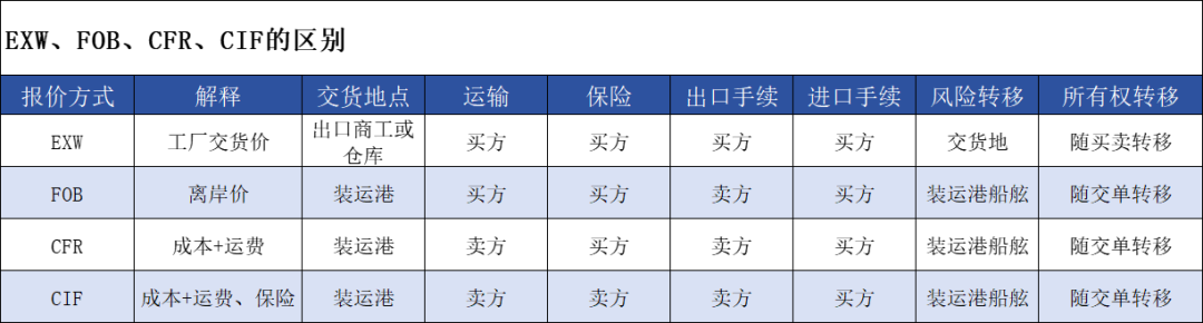 国际贸易成交方式FOB、CIF、EXW、CFR、FCR、DDU、DDP……区别与风险- 大数跨境
