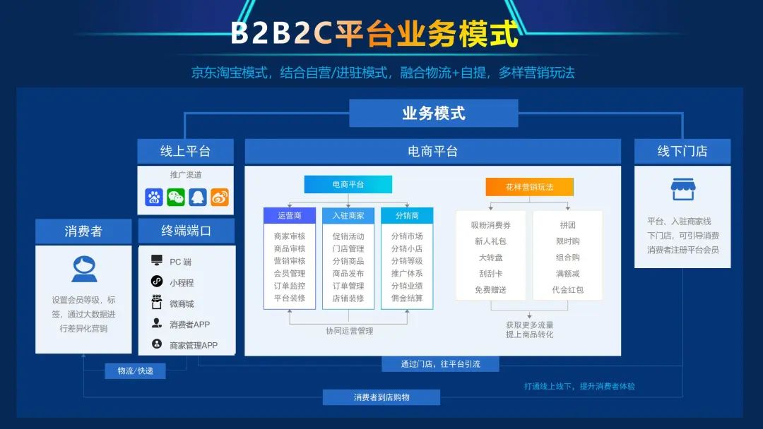 B2B2C和S2B2C有什么不同？- 大数跨境