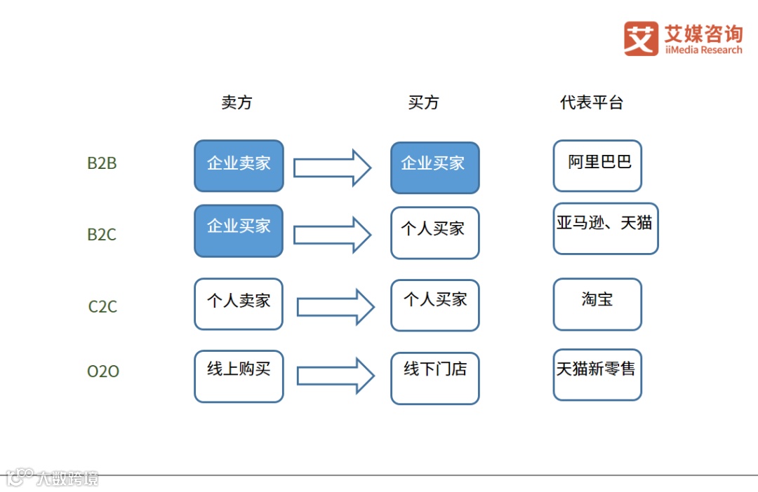 分析师解答：四种常见商业模式B2B、B2C、C2C、O2O的区别- 大数跨境