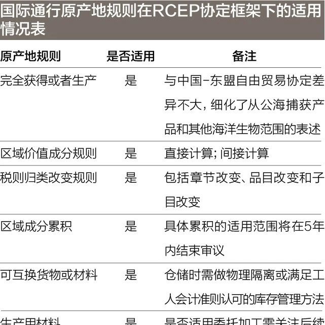 RCEP原产地规则及其应对指引- 大数跨境