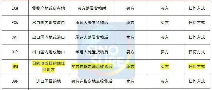 EXW/FCA/CPT/CIP/DPU/DAP/DDP：国际贸易术语详解- 大数跨境