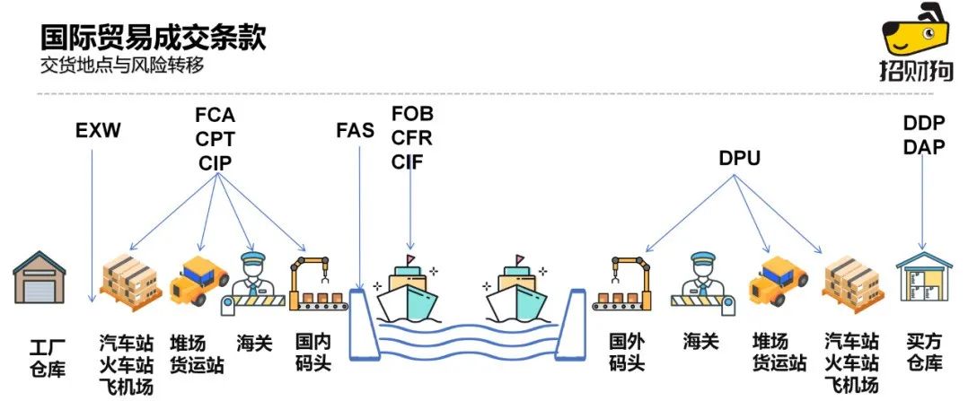 国际贸易成交方式FOB、CIF、EXW、CFR、FCR、DDU、DDP……区别与风险- 大数跨境
