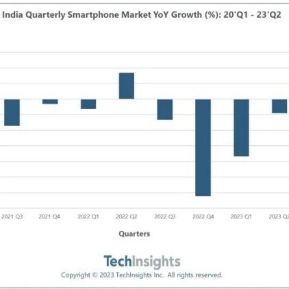 出海晚报｜ TechInsights：2023 Q2 印度智能手机出货量同比下降 5%，市场开启复苏模式- 大数跨境