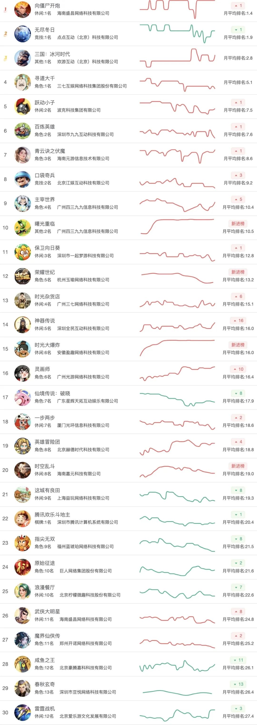 权威！3月百强小游戏：三七、4399亮眼！黑马IP大跌！一题材崛起？- 大数跨境