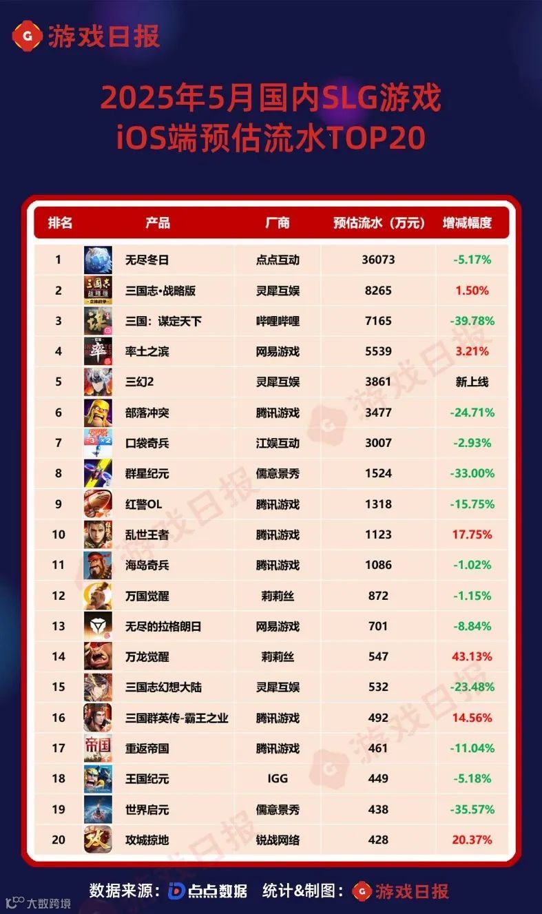 5月最挣钱的SLG：连续半年增长的头部产品被清榜；点点互动两款产品会师TOP10- 大数跨境