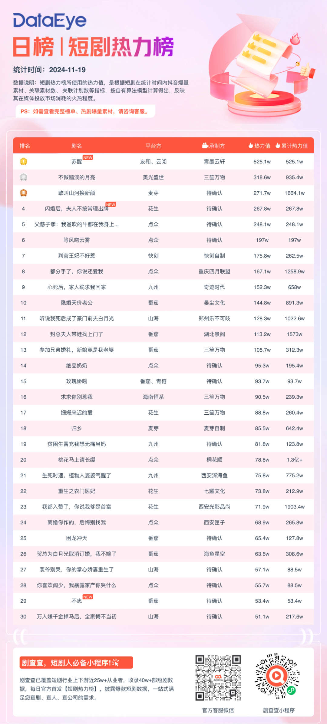 DataEye短剧热力榜：2部新剧闯入TOP5，这两平台霸榜近半数！爆款承制方揭秘！- 大数跨境