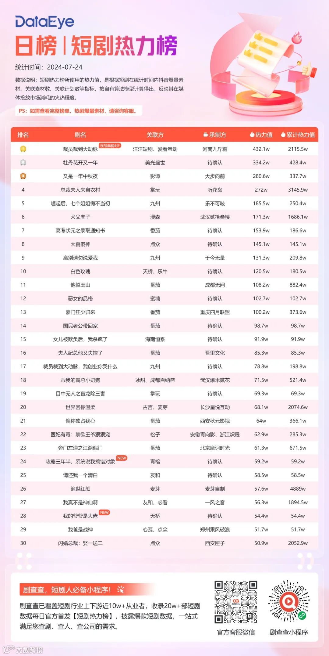 DataEye短剧热力榜：榜首登顶4天，一平台霸榜7席！爆款承制方揭秘！- 大数跨境