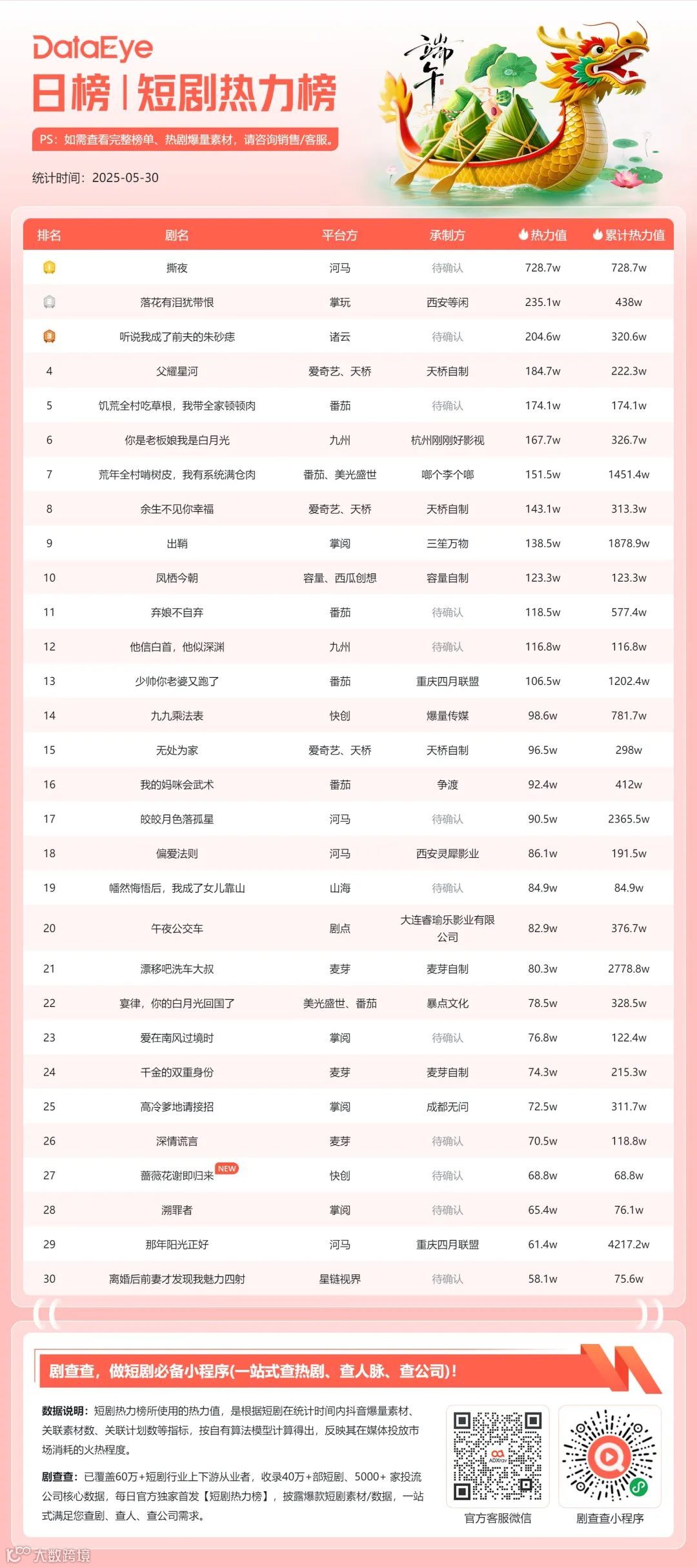 DataEye微短剧热力榜：姚冠宇新剧超720W热力值，这17部微短剧播放破亿！爆款承制方揭秘！- 大数跨境