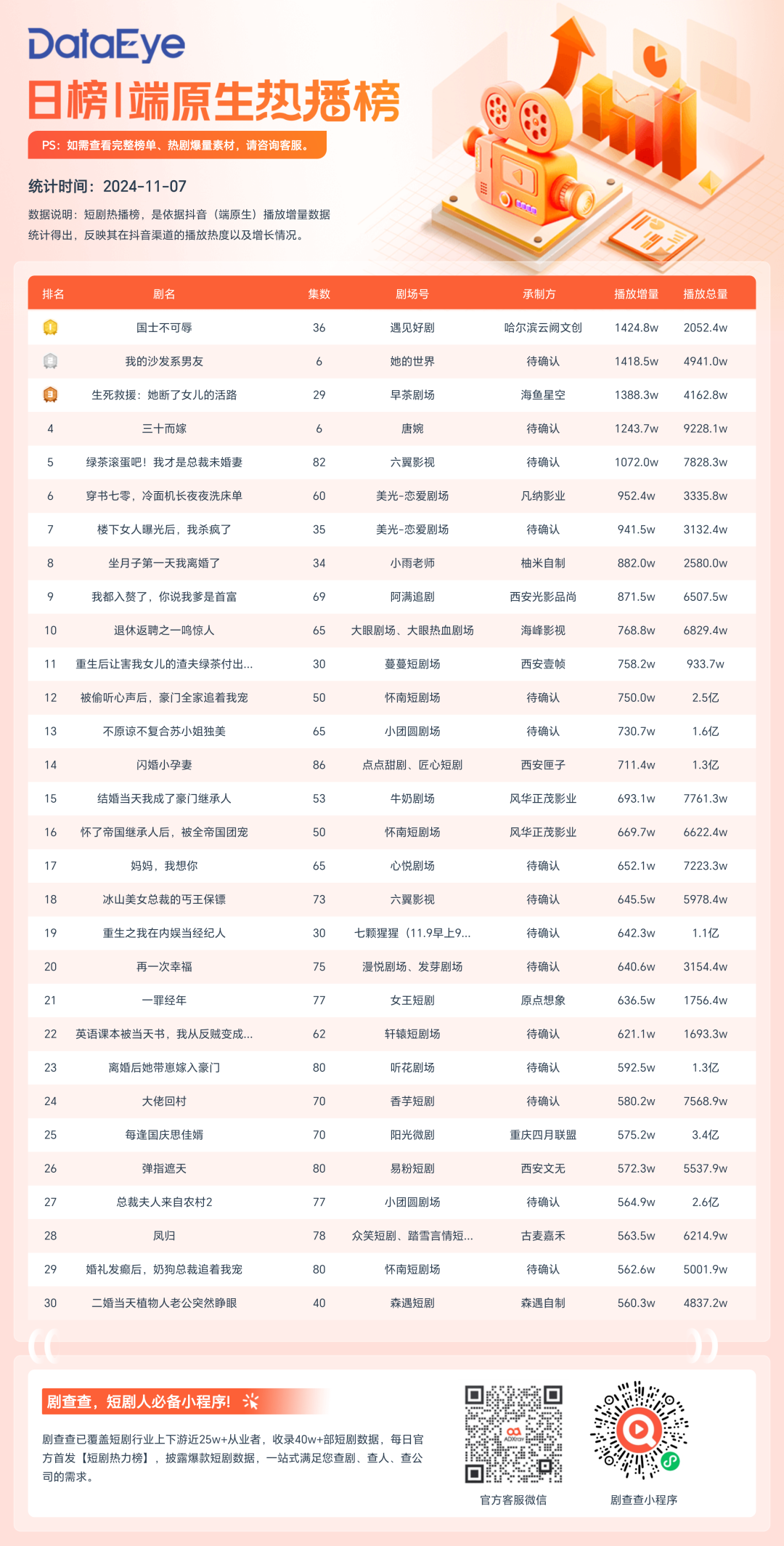 DataEye短剧热力榜：男频逆袭短剧霸榜双榜首，3部新剧闯入TOP10！爆款承制方揭秘！- 大数跨境