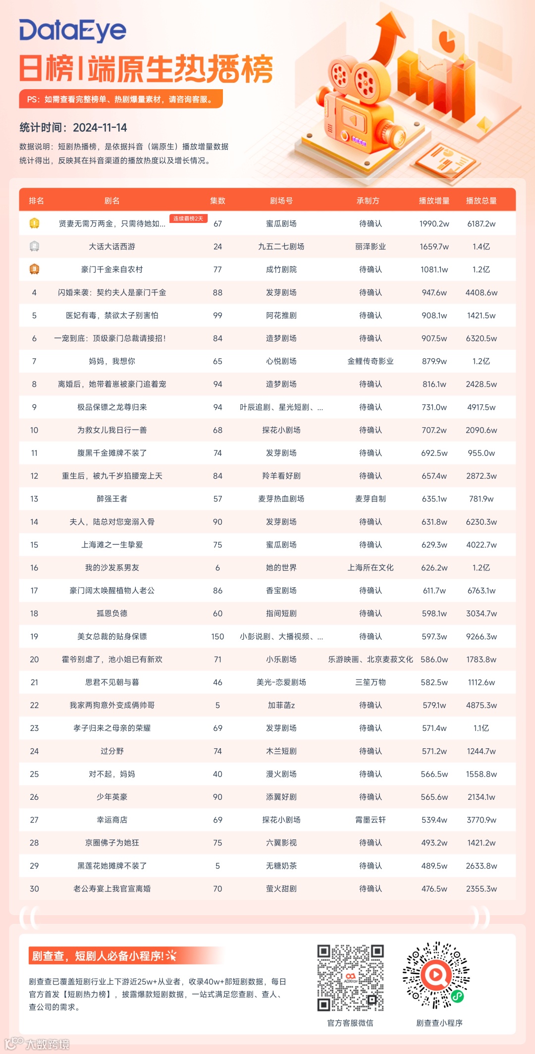 DataEye短剧热力榜：男频逆袭短剧蝉联榜首，番茄、点众表现活跃！爆款承制方揭秘！- 大数跨境