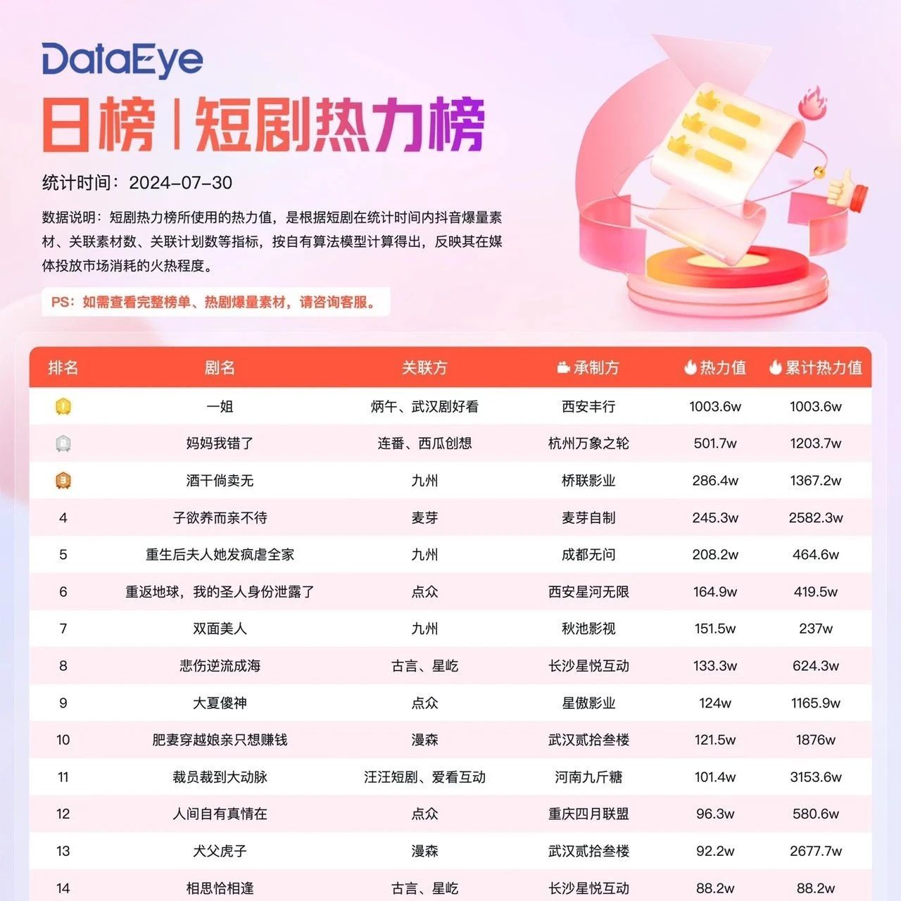 DataEye短剧热力榜：黄晓明首部短剧登顶，肥妻IP再度闯入TOP10！爆款承制方揭秘！- 大数跨境