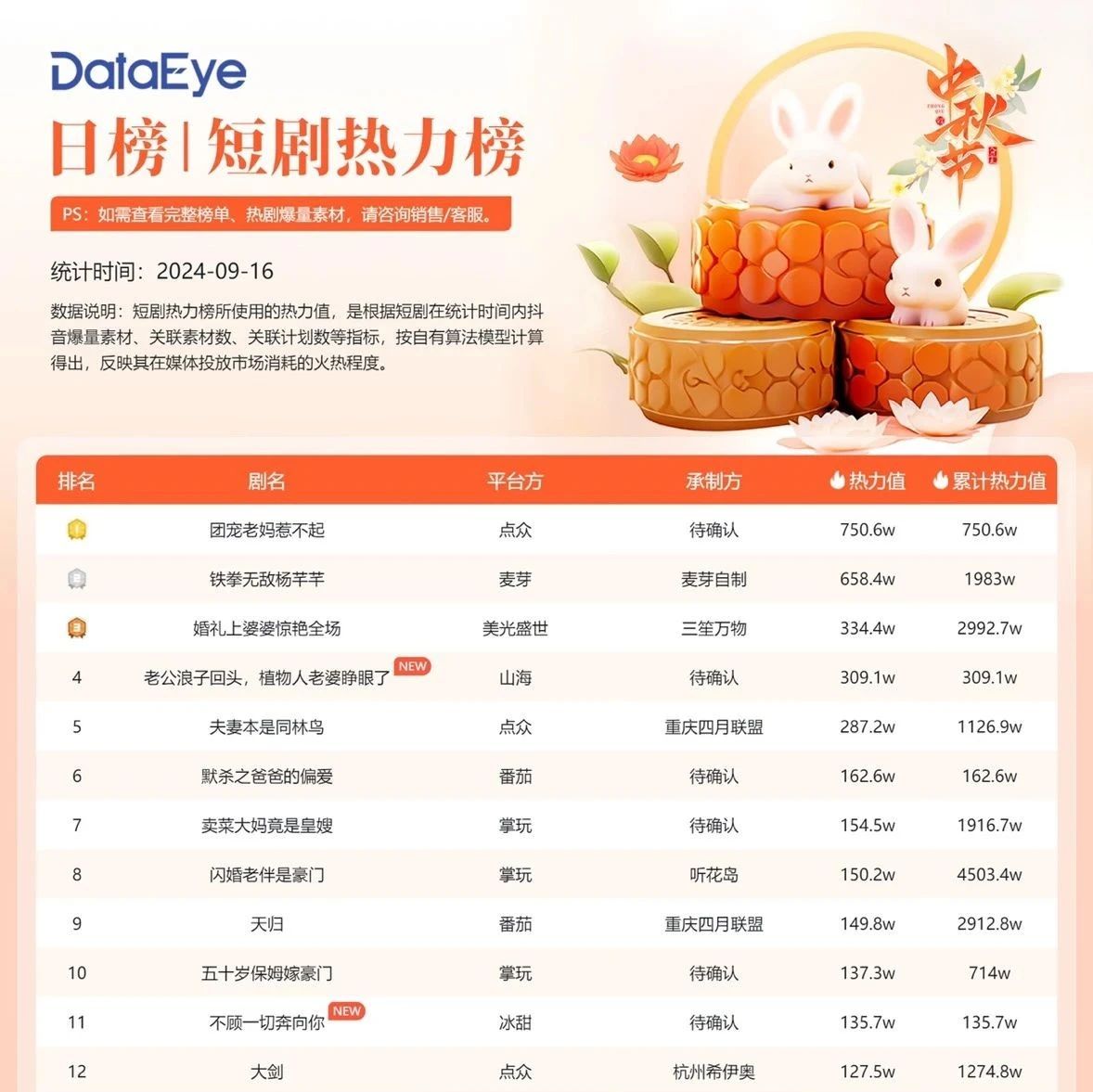 DataEye短剧热力榜：老年甜宠剧登顶，一短剧播放量超7亿！爆款承制方揭秘！- 大数跨境