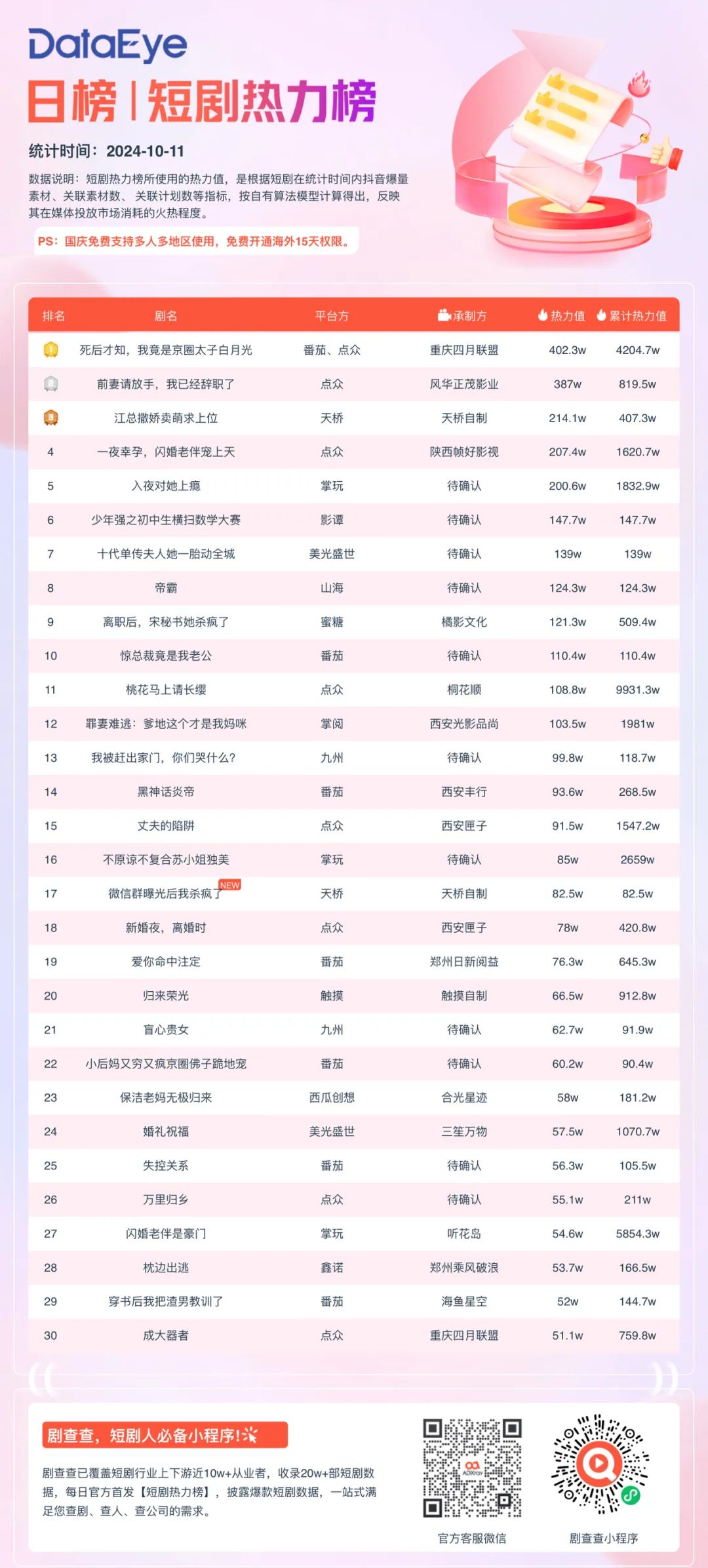 DataEye短剧热力榜：一短剧再度登顶，点众、番茄霸榜半数！爆款承制方揭秘！- 大数跨境