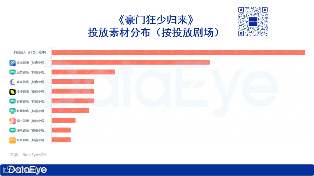 DataEye短剧热力榜：榜首登顶4天，一平台霸榜7席！爆款承制方揭秘！- 大数跨境