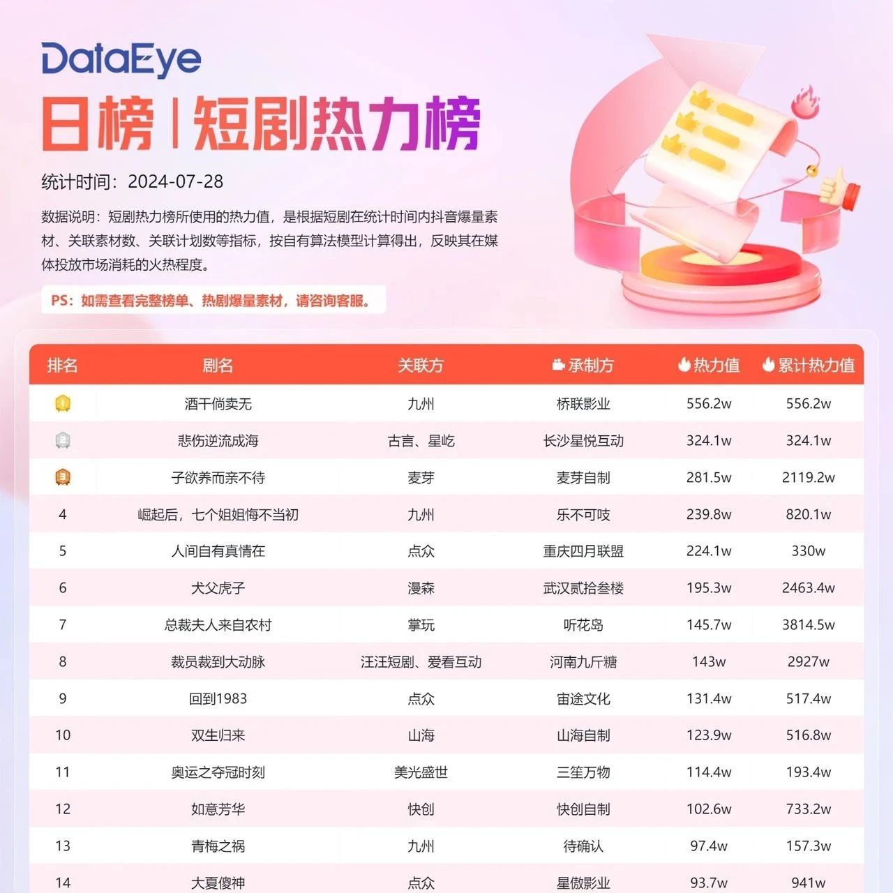DataEye短剧热力榜：亲情题材霸榜TOP3，多部短剧撞名！爆款承制方揭秘！- 大数跨境