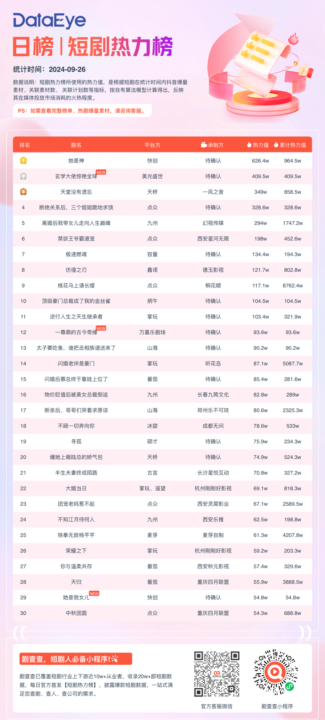 DataEye短剧热力榜：《庆余年》短剧闯入TOP10，一短剧登顶双榜首！爆款承制方揭秘！- 大数跨境