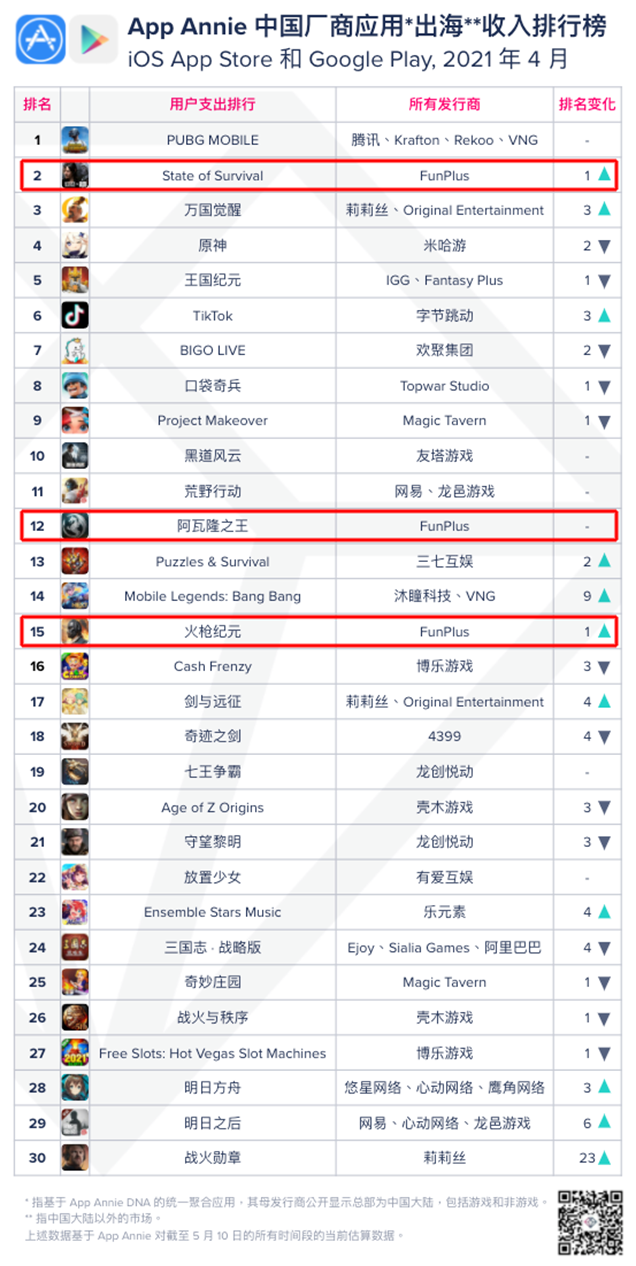 FunPlus蝉联出海收入榜首 《State of Survival》影游联动稳坐第一SLG- 大数跨境