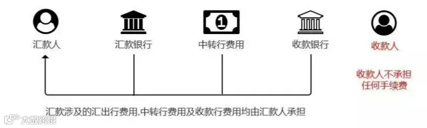 国际汇款必知：OUR、SHA、BEN三种模式，选错多花冤枉钱！- 大数跨境
